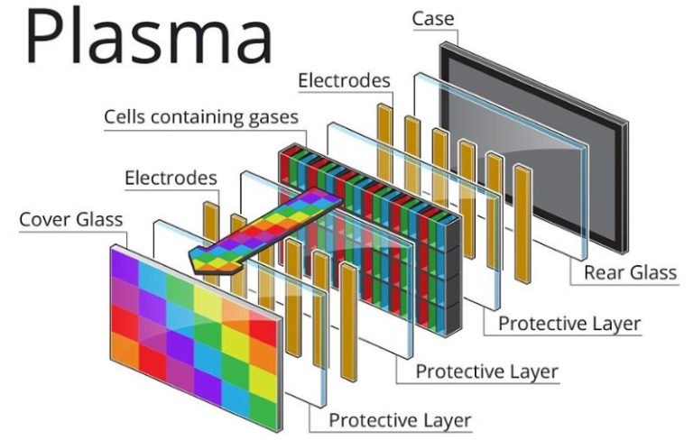 Tehnologija izrade zaslona: LCD, Plazma, OLED i LED zaslon